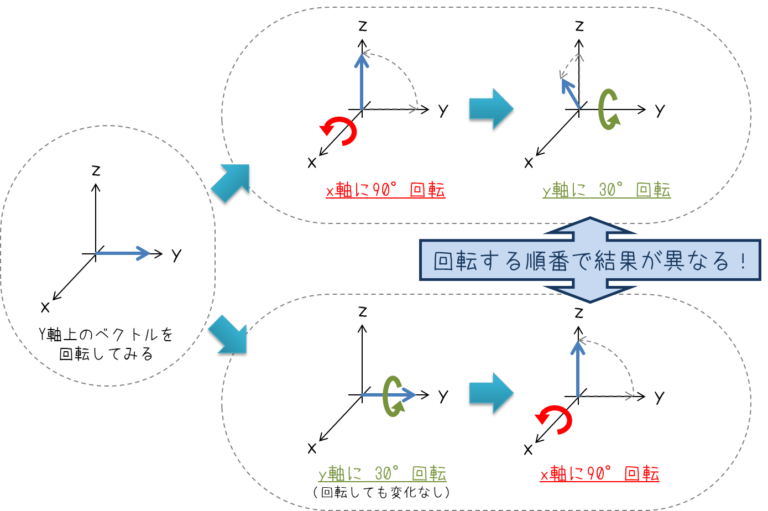 3次元ベクトルの回転「ロール・ピッチ・ヨー」 – Watako-Lab.